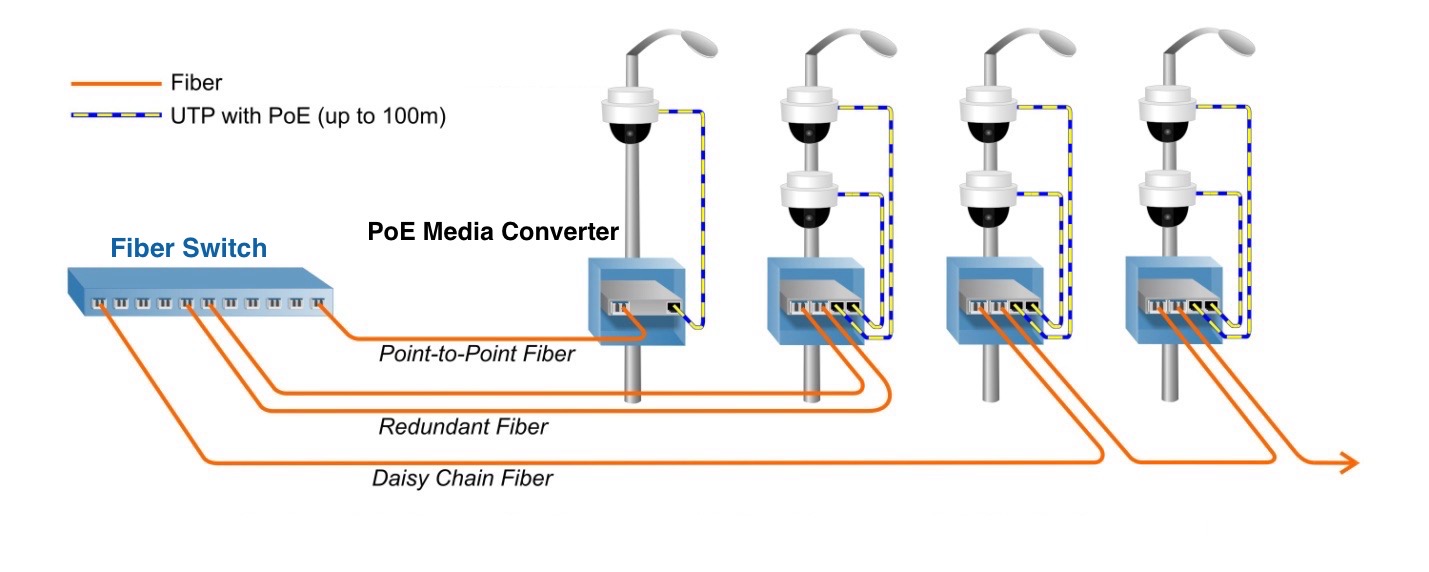 การใช้งาน Media Converter กับกล้องวงจรปิด IP Camera