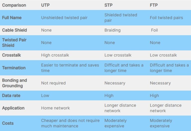 สายแลน FTP และ STP คืออะไร ความแตกต่างกับสายแลน UTP อย่างไร